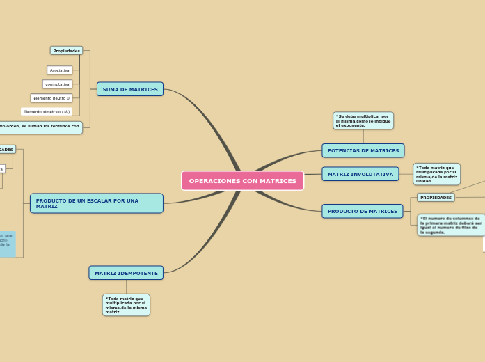 Matrices - Mind Map