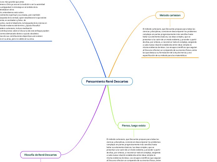 Pensamiento René Descartes - Mind Map