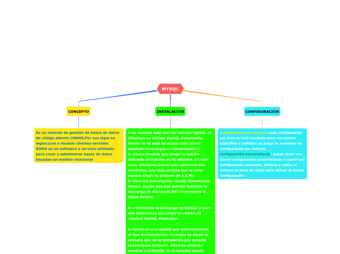 MYSQL - Mind Map