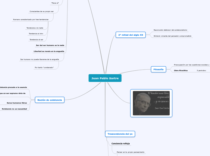 Juan Pablo Sartre - Mind Map