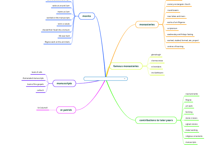 early Christian Ireland - Mind Map
