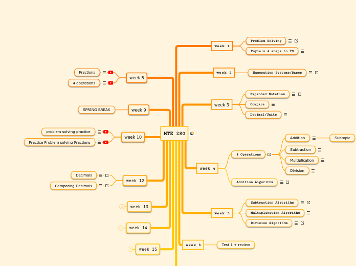 MTE 280 - Mind Map