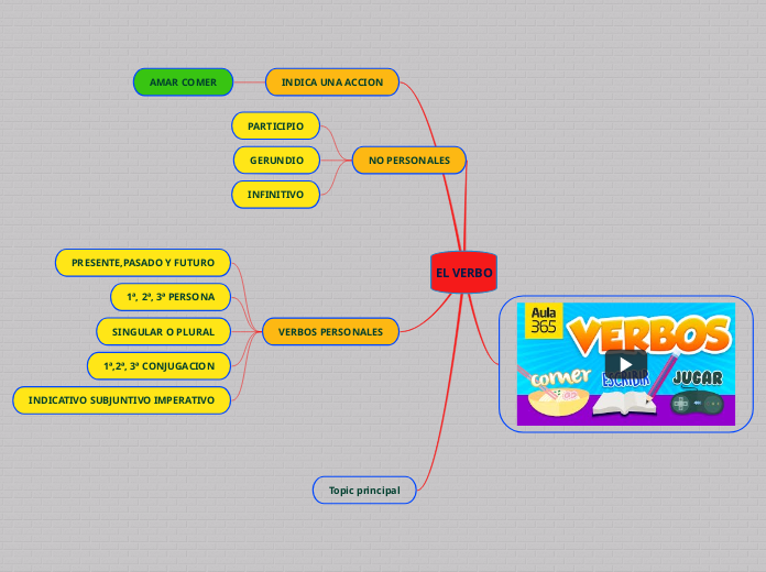 EL VERBO - Mind Map