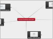 Proceso Productivo de la Lana - Mind Map
