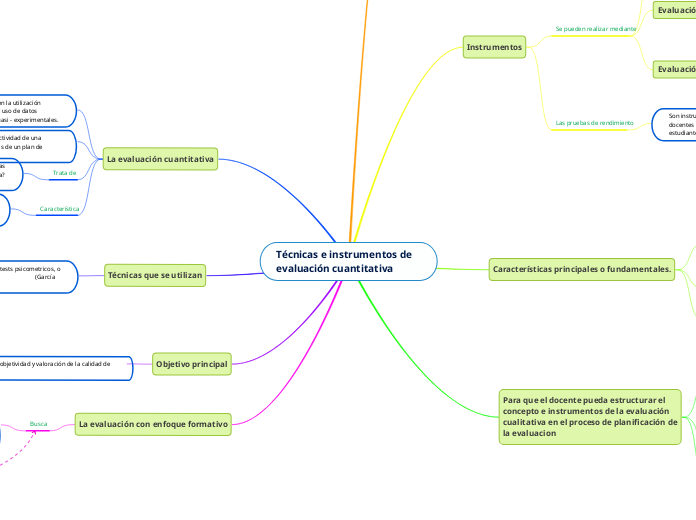 Técnicas e instrumentos de evaluación cuan...- Mind Map
