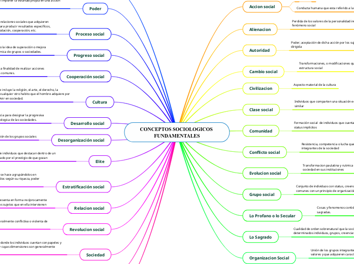 CONCEPTOS SOCIOLOGICOS FUNDAMENTALES - Mind Map