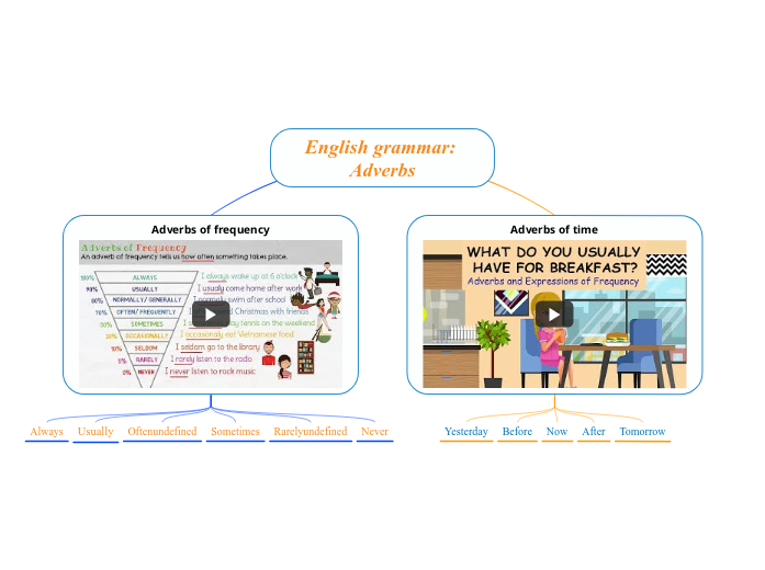 English grammar: Adverbs - Mind Map
