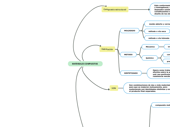 MATERIALES COMPUESTOS - Mind Map