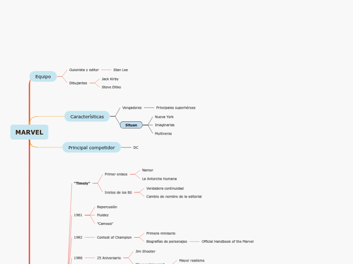 MARVEL - Mind Map