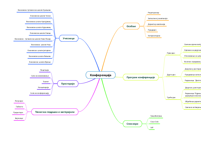Конференција - Mind Map