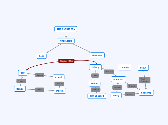 THE OUTSIDERS - Mind Map
