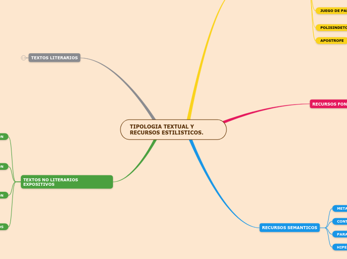 TIPOLOGIA TEXTUAL Y RECURSOS ESTILISTICOS. - Mind Map