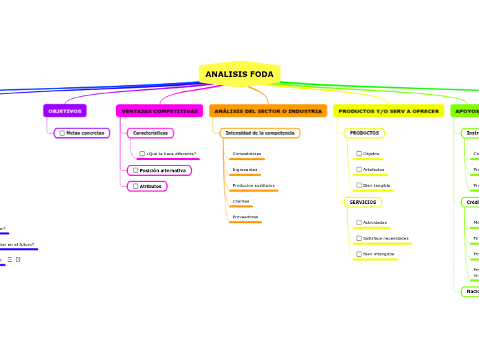 ANALISIS FODA - Mind Map