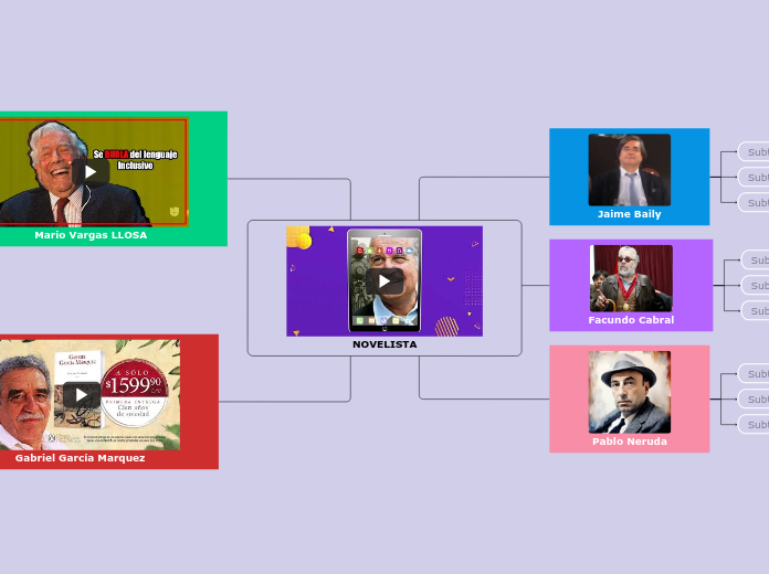 NOVELISTA - Mind Map