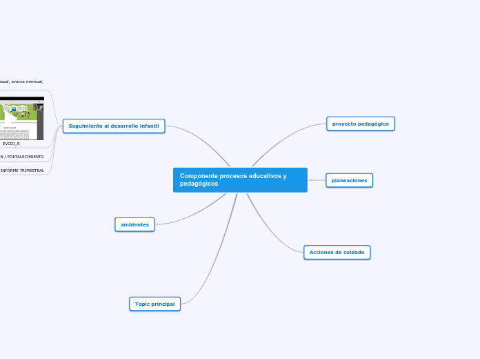 Componente procesos educativos y pedagógic...- Mind Map