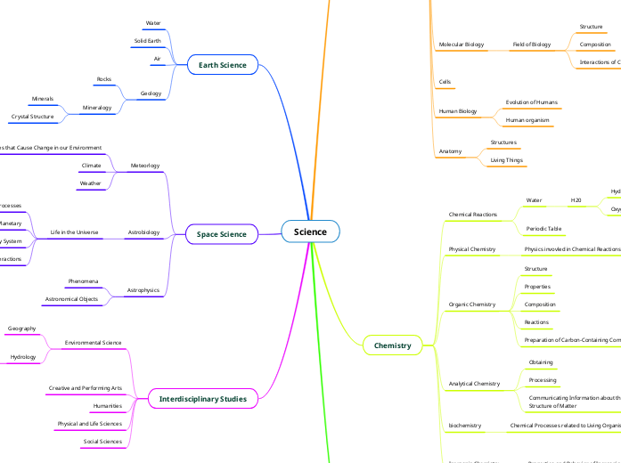 Science - Mind Map