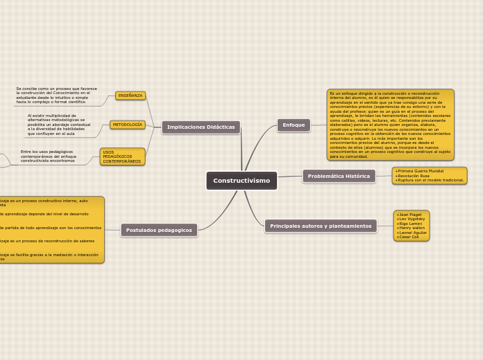 Constructivismo - Mind Map