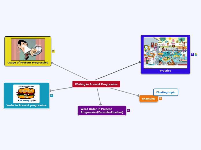 Writing in Present Progressive - Mind Map