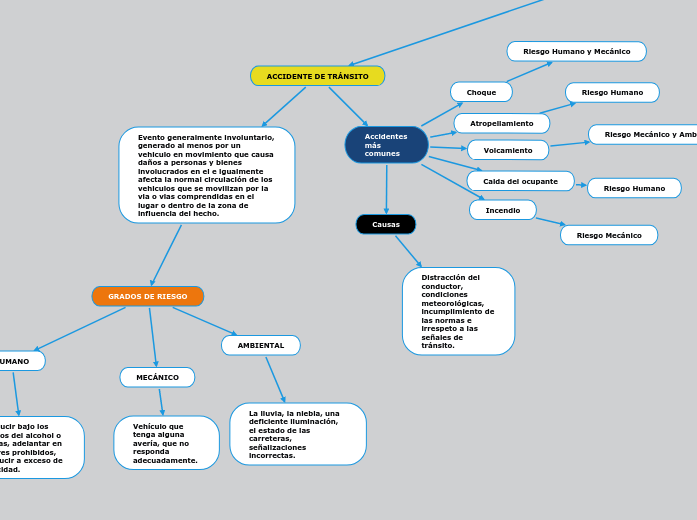 ACCIDENTE DE TRÁNSITO - Mind Map