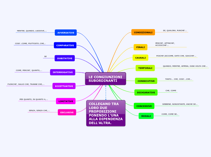 LE CONGIUNZIONI SUBORDINANTI - Mind Map