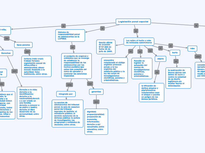 Legislación penal especial - Mind Map