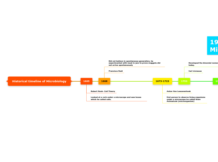 Historical timeline of Microbiology - Mind Map