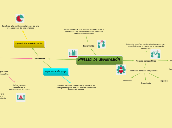 NIVELES DE SUPERVISIÓN - Mind Map