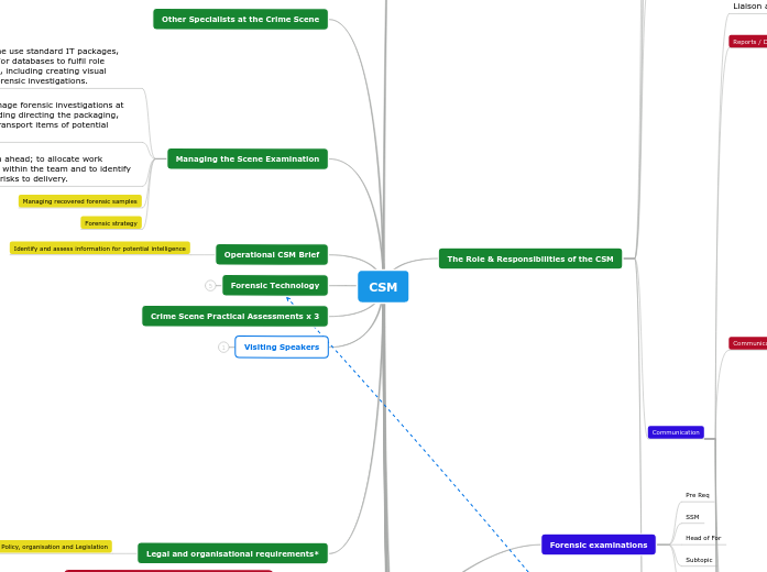 Crime_Secne_Managers - Mind Map