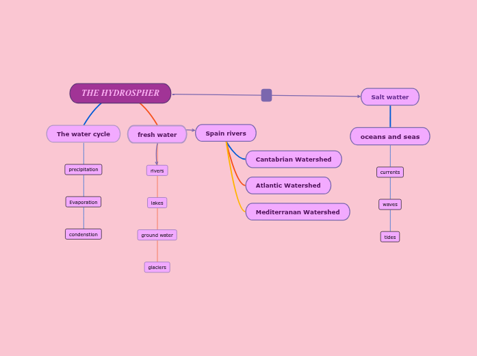 THE HYDROSPHER - Mind Map