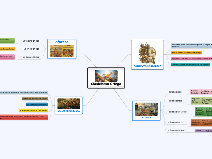 Clasicismo Griego - Mind Map