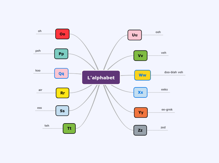 L'alphabet - Mind Map