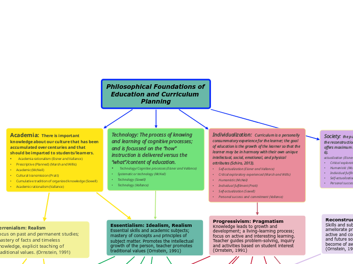 Philosophical Foundations of Education and...- Mind Map