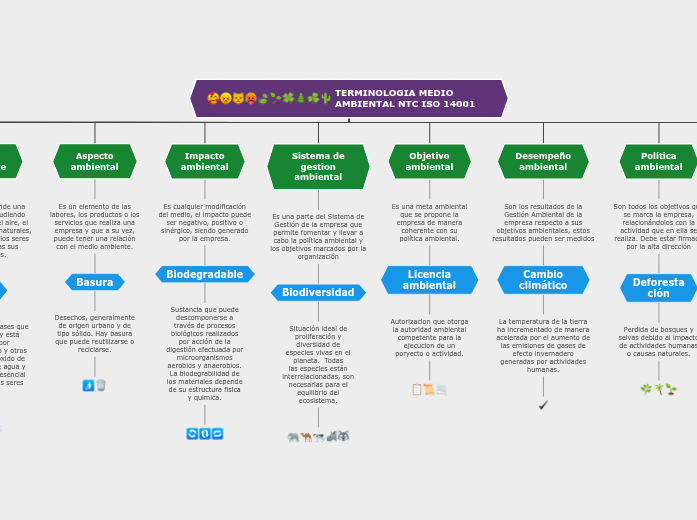 Organigrama - Mind Map
