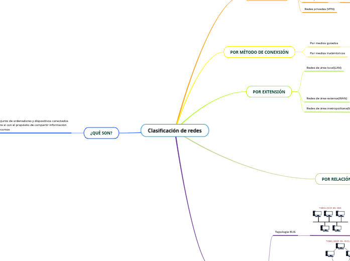 Clasificación de redes | Mapa mental Mindomo