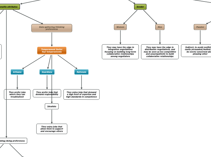 Understanding Yourself and How That Impact...- Mind Map