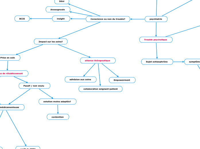 alliance thérapeutique - Mind Map