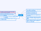 danza - Mind Map
