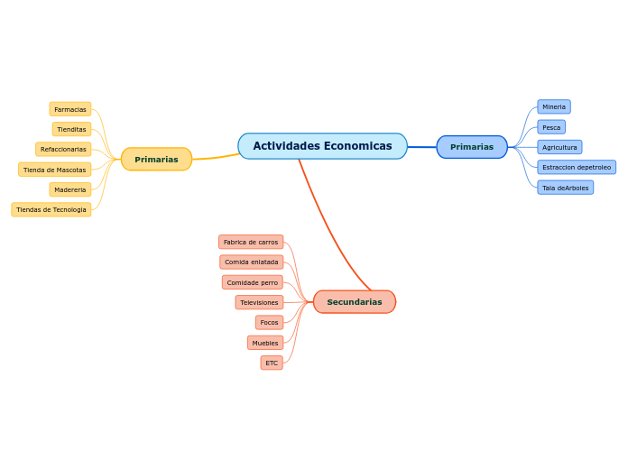 Actividades Economicas - Mind Map