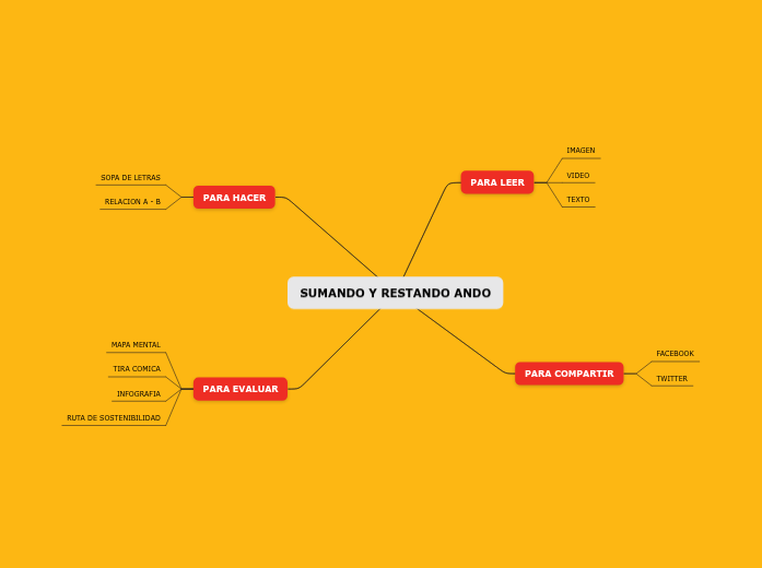 SUMANDO Y RESTANDO ANDO | Mapa mental Mindomo
