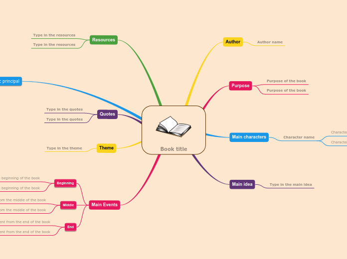 Book summary - Mind Map