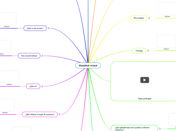 Identidad virtual - Mind Map