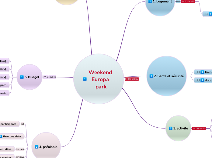 Weekend Europa park - Mind Map