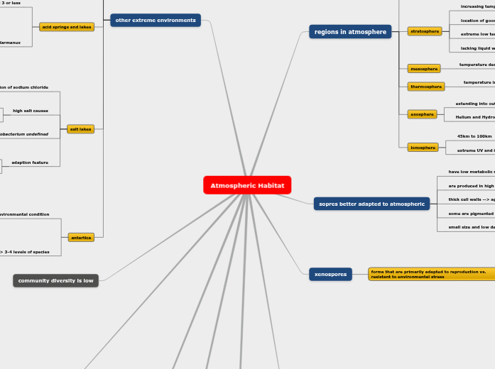 Mind Map of Atmospheric Habitat - Mind Map