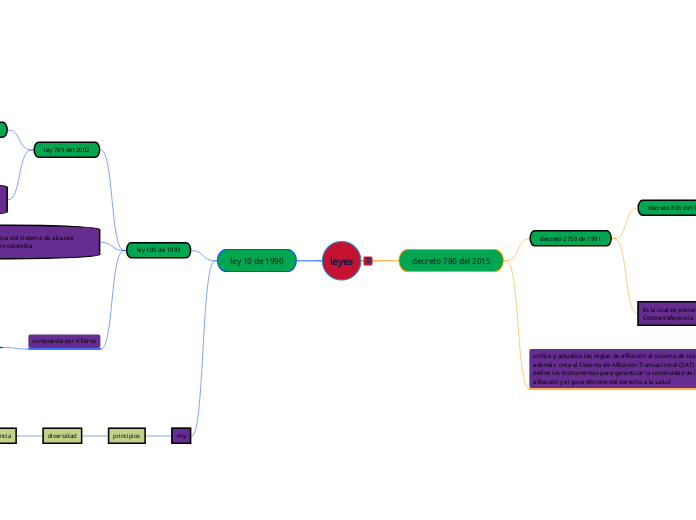 leyes - Mind Map