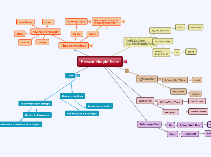 Present Simple Tense - Mind Map