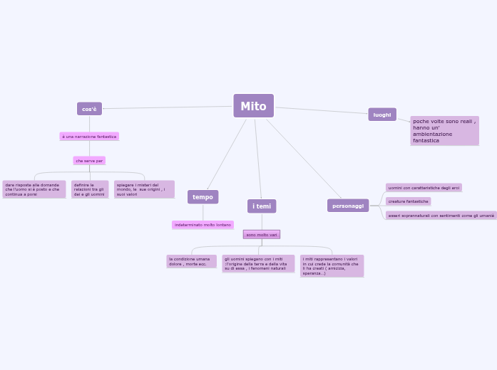 mito - Mind Map