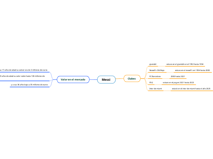Messi - Mind Map