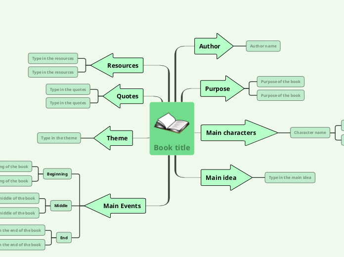 Book summary - Mind Map