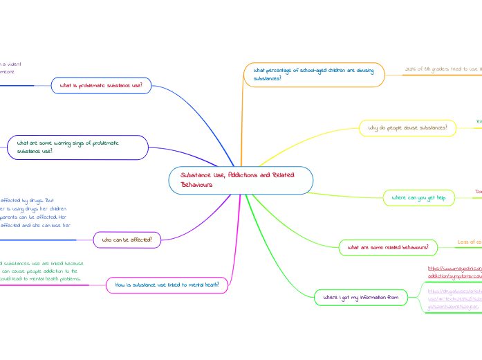 Substance Use, Addictions and Related Beha...- Mind Map
