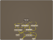 Social groups - Mind Map